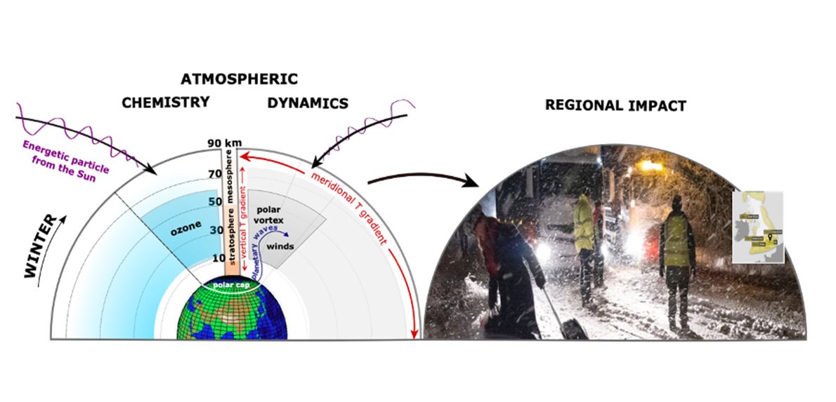 Ozone impact from solar energetic particles cools the polar ...